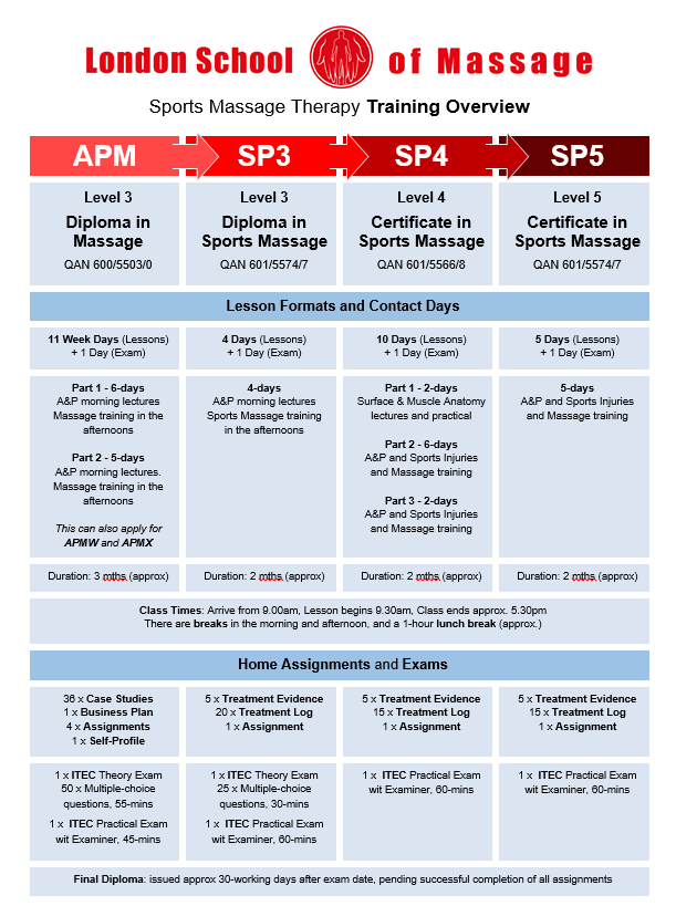 Getting Started as a Massage Therapist | Massage Training Courses